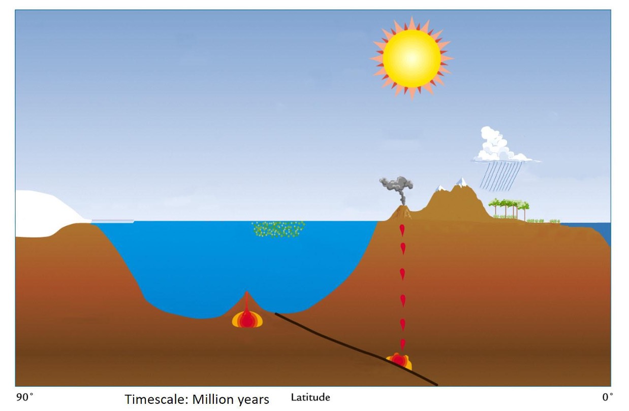 SP3275: Science for a Sustainable Earth - 1 How does carbon cycle ...
